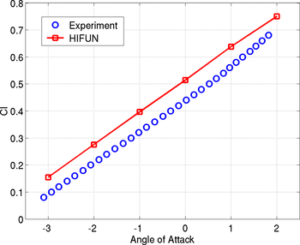 Transonic turbulent flow past DLR-F6 Wing Body configuration - S & I ...