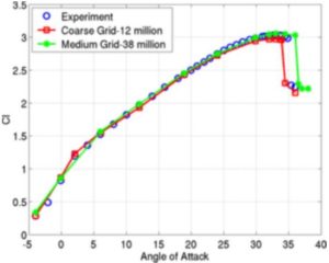 Subsonic turbulent flow past NASA Trap Wing configuration - S & I ...
